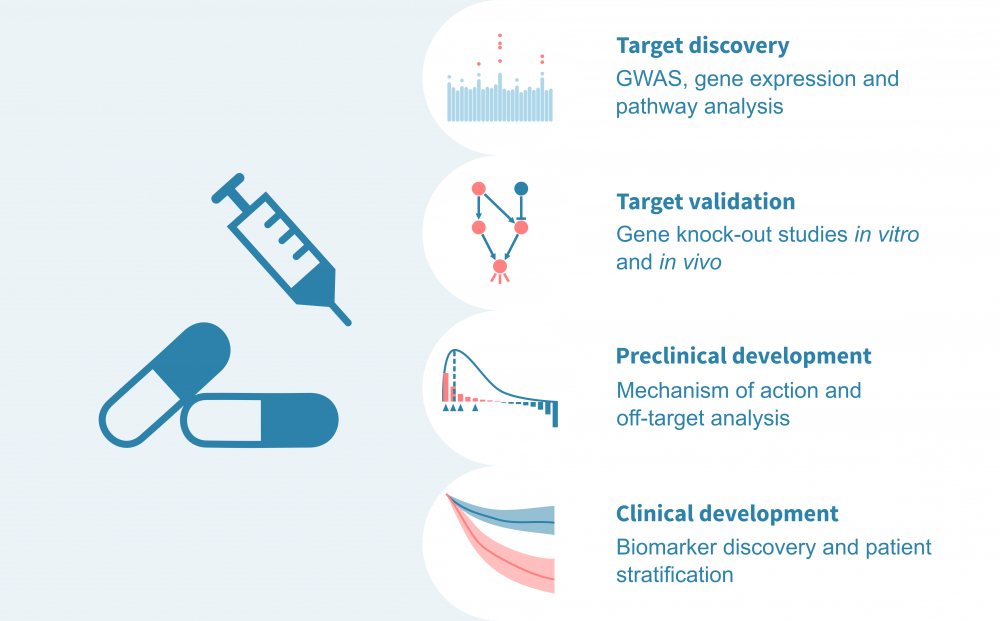 Bioinformatics For Drug Development Genevia Technologies